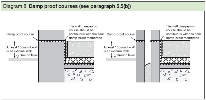 Approved Document C - Free Online Version