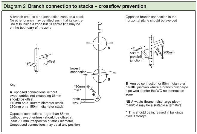 Approved Document H - Free Online Version