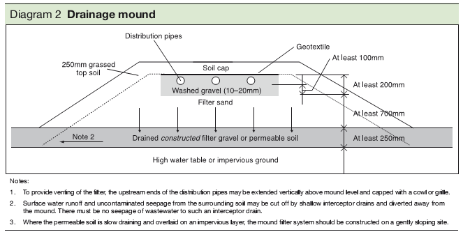 Approved Document H - Free Online Version