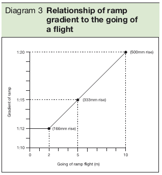 Approved Document M - Free Online Version