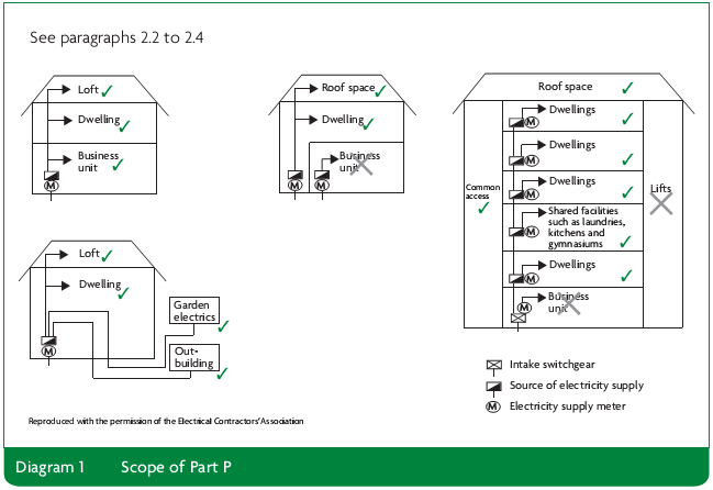 Approved Document P - Free Online Version